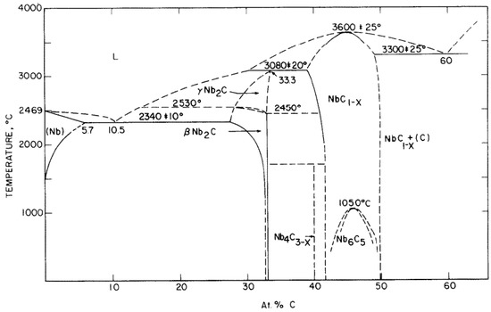 Physical Properties of the NbC Carbide