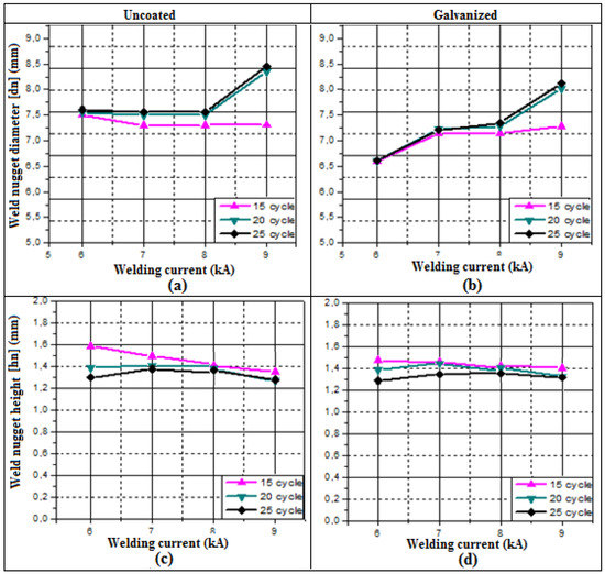 Resistance Spot Weldability of Galvanize Coated and Uncoated TRIP Steels