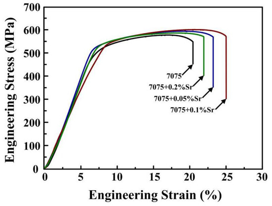 Effect of a Minor Sr Modifier on the Microstructures and Mechanical ...