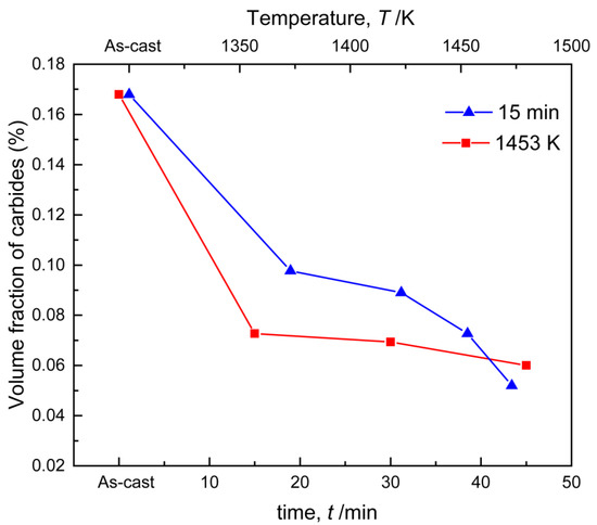 Effects of Austenitizing Conditions on the Microstructure of AISI M42 High-Speed Steel