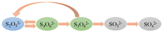 A Review of Thiosulfate Leaching of Gold: Focus on Thiosulfate ...