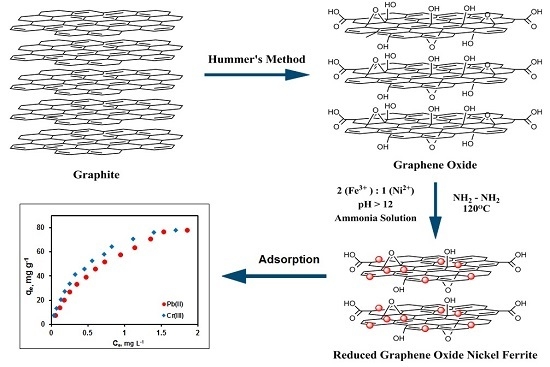 Metals | Free Full-Text | Enhanced Adsorption Removal of Pb(II) and Cr(III) by Using Nickel ...