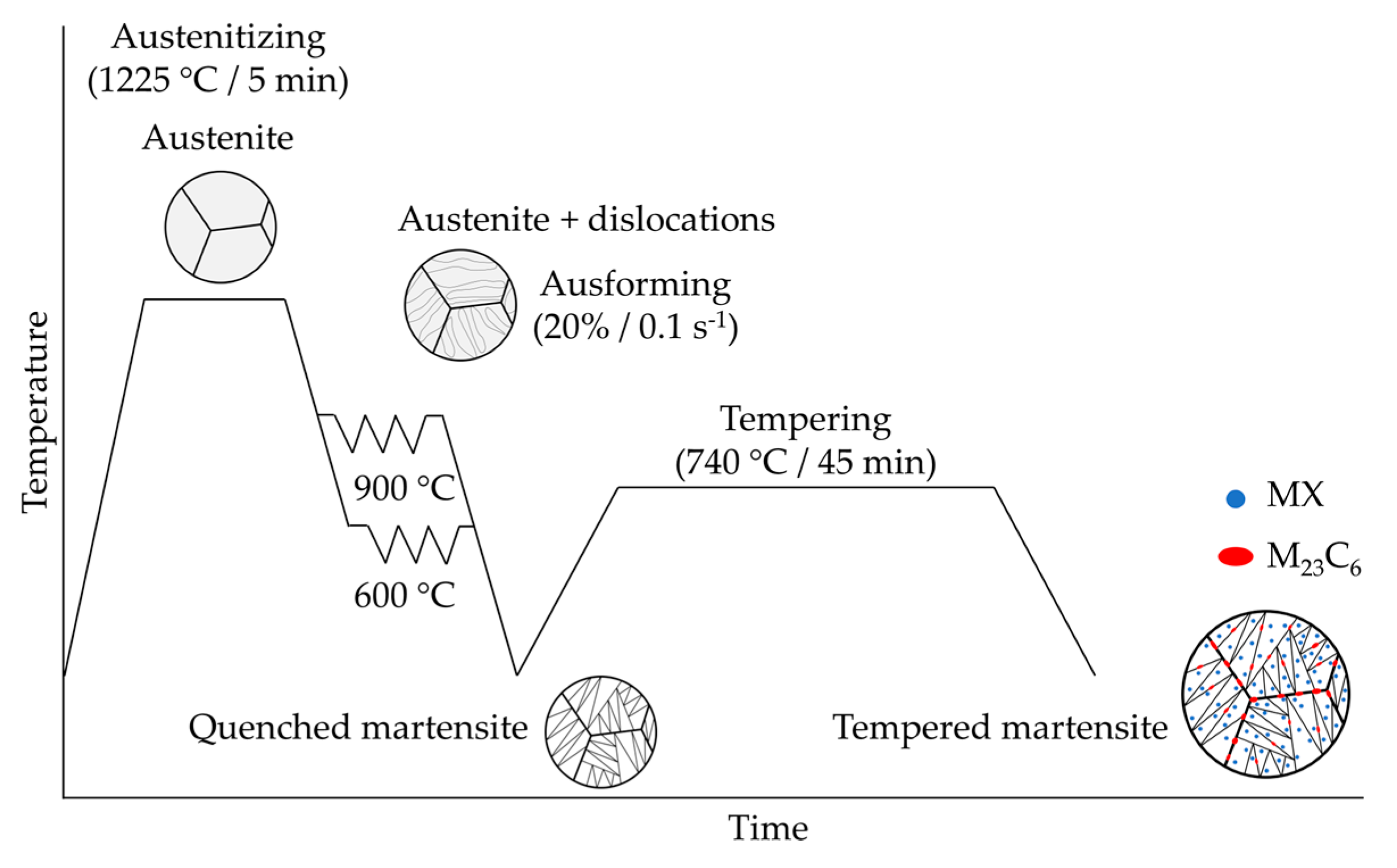 Metals | Free Full-Text | Effect of Ausforming Temperature on the Microstructure of G91 Steel