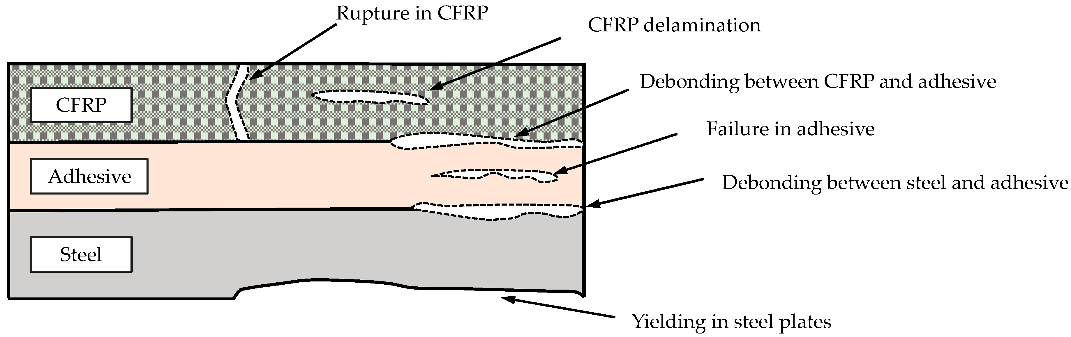 Failure Assessment of Steel/CFRP Double Strap Joints