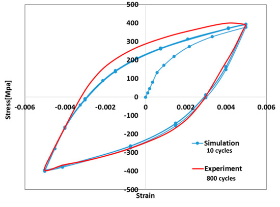 Low Cycle Fatigue Behaviour of DP Steels: Micromechanical Modelling vs. Validation