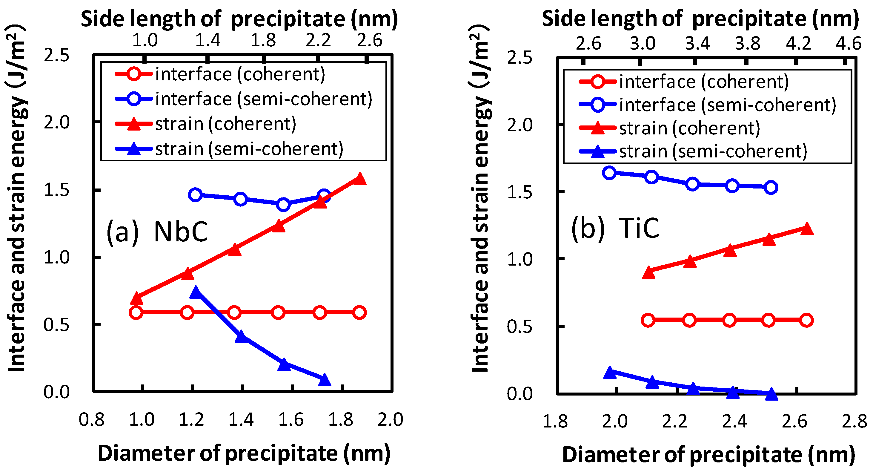 Transition of the Interface between Iron and Carbide Precipitate From ...