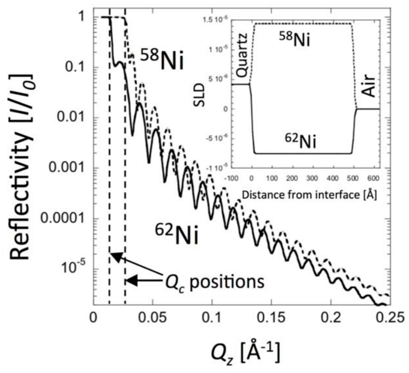 Neutron Reflectometry for Studying Corrosion and Corrosion Inhibition