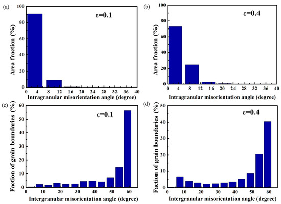 Misorientation-Dependent Twinning Induced Hardening and Texture ...