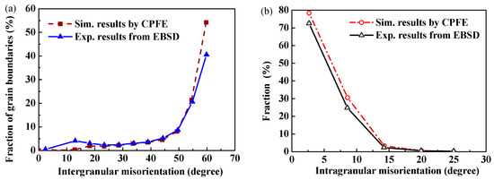 Misorientation-Dependent Twinning Induced Hardening and Texture ...