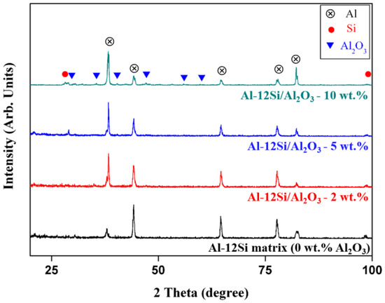 Effect of Al2O3 Nanoparticles as Reinforcement on the Tensile Behavior ...
