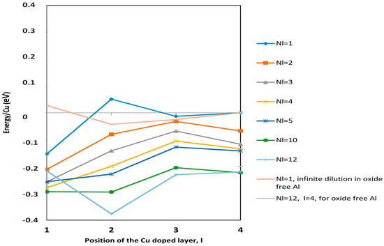 DFT Modelling of Cu Segregation in Al-Cu Alloys Covered by an Ultrathin ...