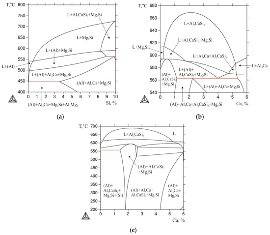 Phase Diagram of Al-Ca-Mg-Si System and Its Application for the Design ...
