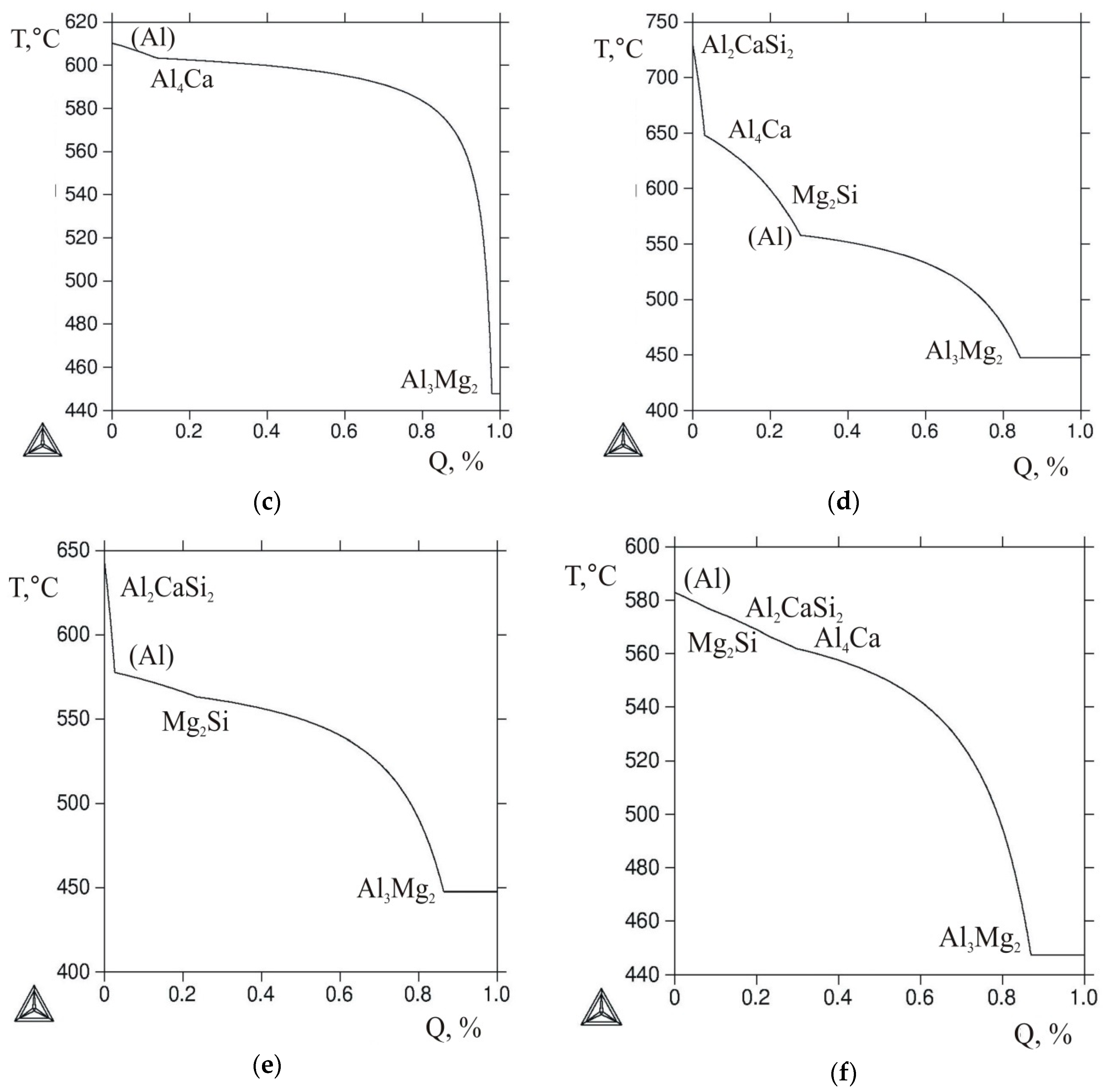 Al Mg Ca Phase Diagram Alloys Calculated Equilibrium Xmg