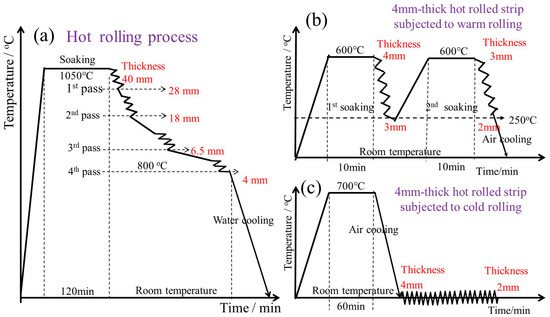 Metals | Free Full-Text | Microstructures and Mechanical Properties of ...