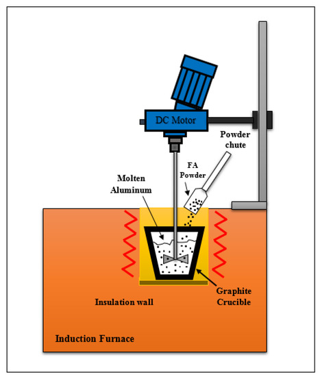 Effect of Fly Ash Addition on the Physical and Mechanical Properties of ...