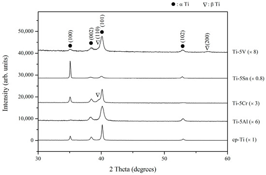 Evaluation of Surface Mechanical Properties and Grindability of Binary ...