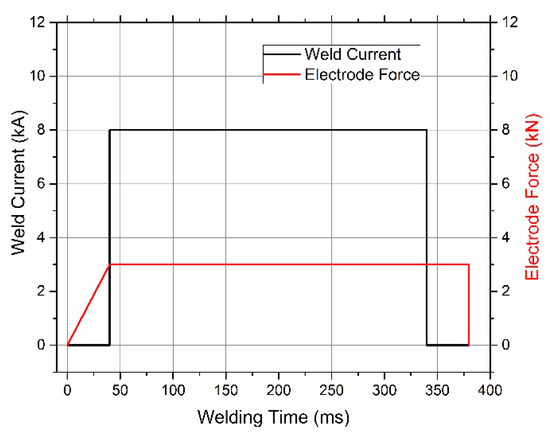 Effect of Weld Current on the Microstructure and Mechanical Properties ...