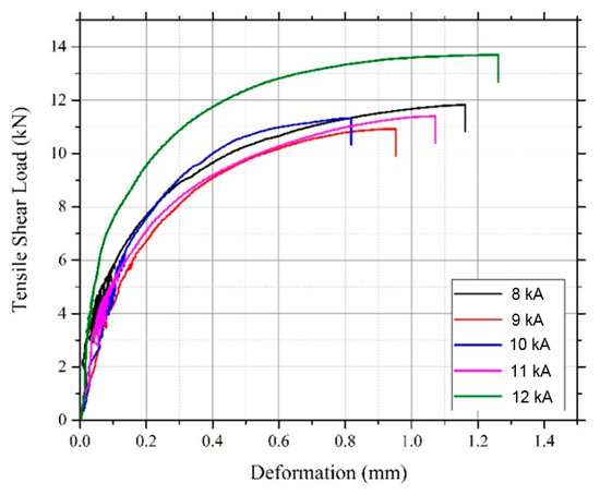 Effect of Weld Current on the Microstructure and Mechanical Properties ...