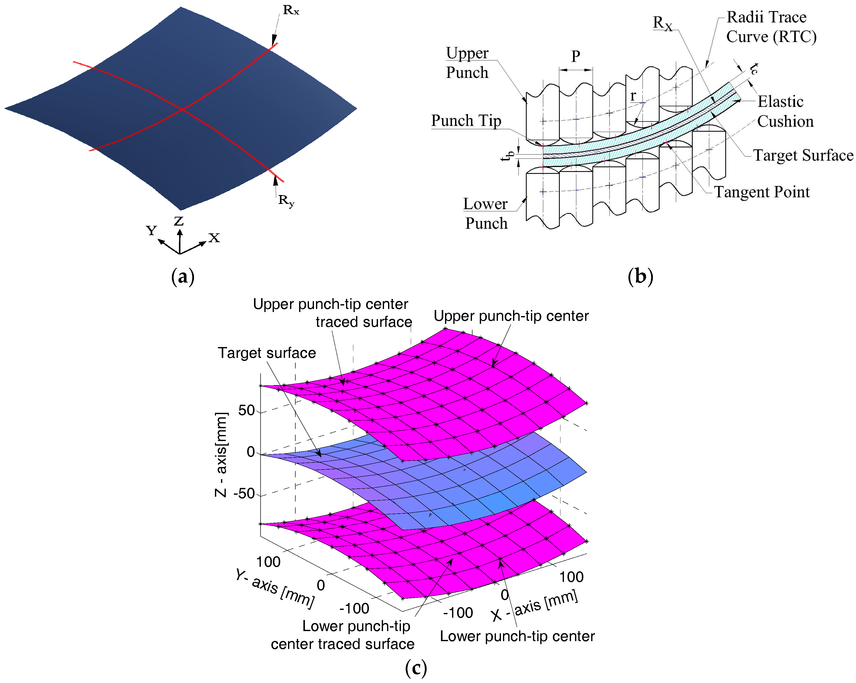 Radial Basis Functional Model of Multi-Point Dieless Forming Process ...