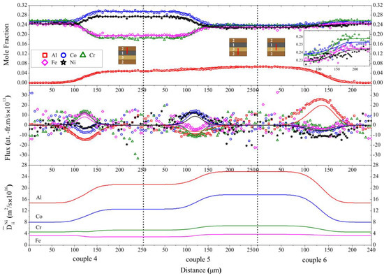Metals | Free Full-Text | On Sluggish Diffusion in Fcc Al–Co–Cr–Fe–Ni High-Entropy Alloys: An ...