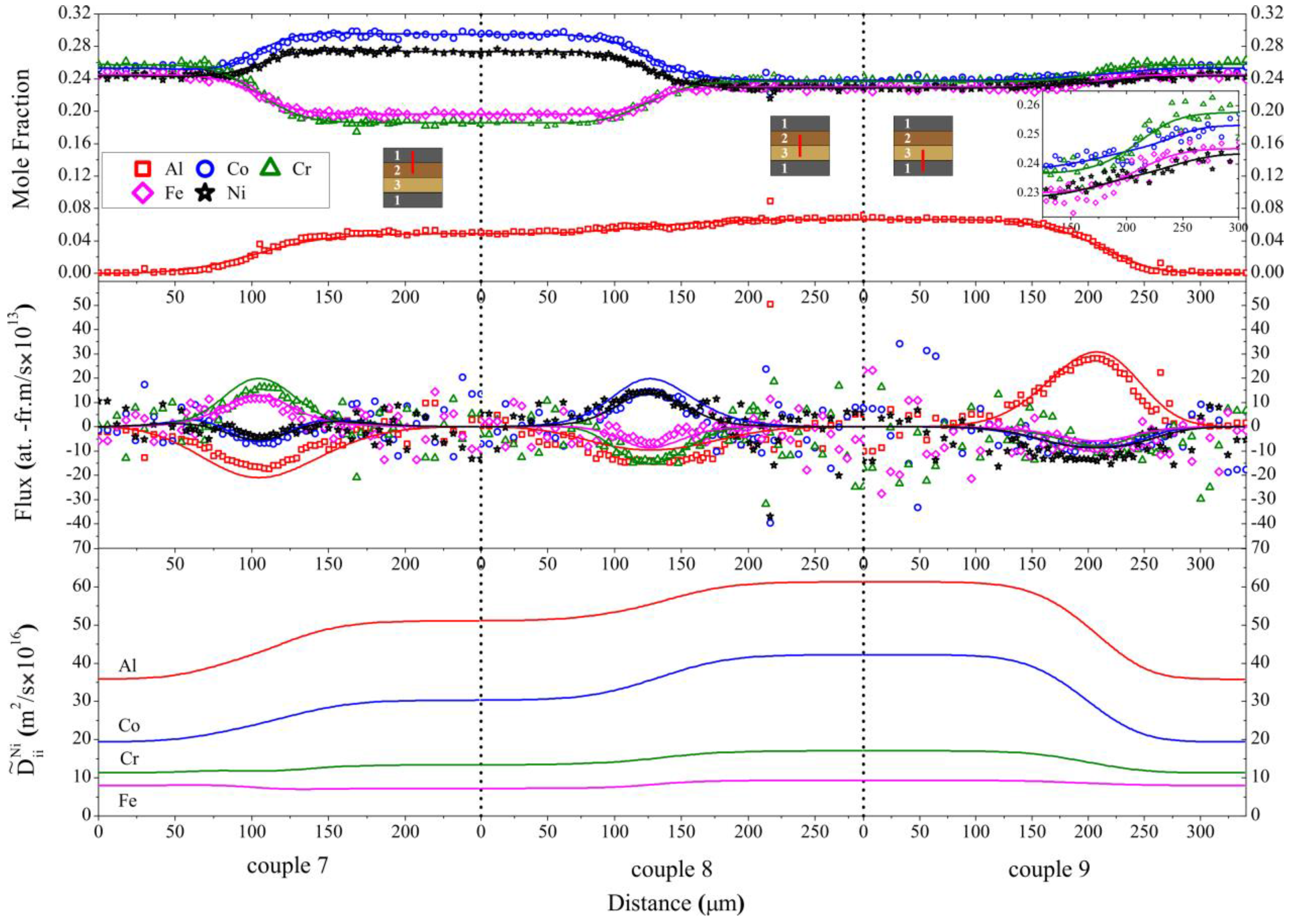 Metals | Free Full-Text | On Sluggish Diffusion in Fcc Al–Co–Cr–Fe–Ni High-Entropy Alloys: An ...