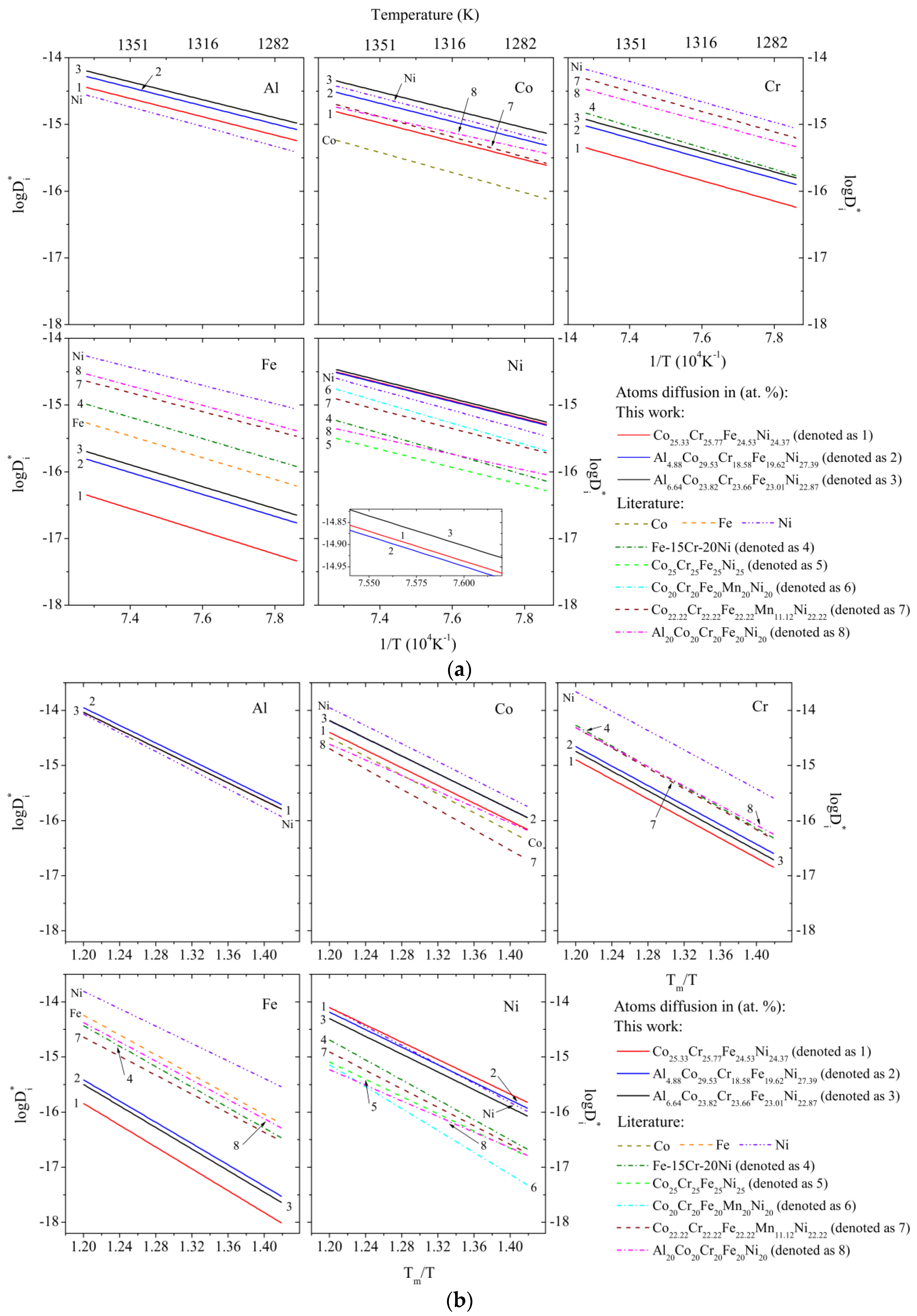 Metals | Free Full-Text | On Sluggish Diffusion in Fcc Al–Co–Cr–Fe–Ni High-Entropy Alloys: An ...