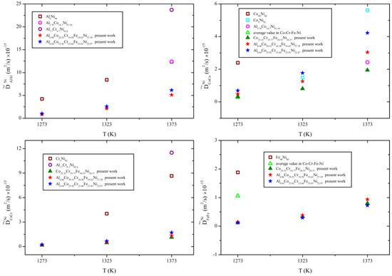 Metals | Free Full-Text | On Sluggish Diffusion in Fcc Al–Co–Cr–Fe–Ni High-Entropy Alloys: An ...