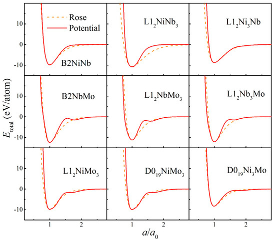 Atomistic Simulations to Predict Favored Glass-Formation Composition and Ion-Beam-Mixing of Nano ...