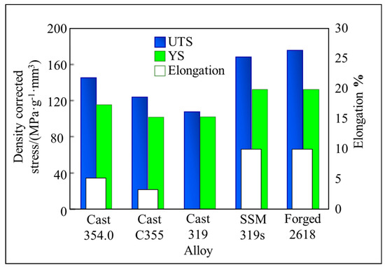 Metals | Free Full-Text | Microstructure and Properties of Semi-Solid ...
