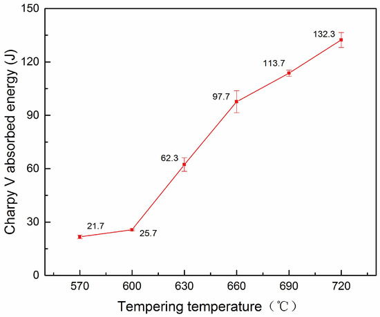 Effect of Tempering Temperature on the Low Temperature Impact Toughness ...