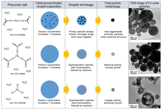 Formation of Bimetallic Fe/Au Submicron Particles with Ultrasonic Spray ...