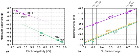 DFT Study of Azole Corrosion Inhibitors on Cu2O Model of Oxidized ...