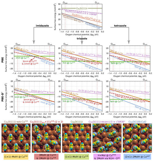 DFT Study of Azole Corrosion Inhibitors on Cu2O Model of Oxidized ...