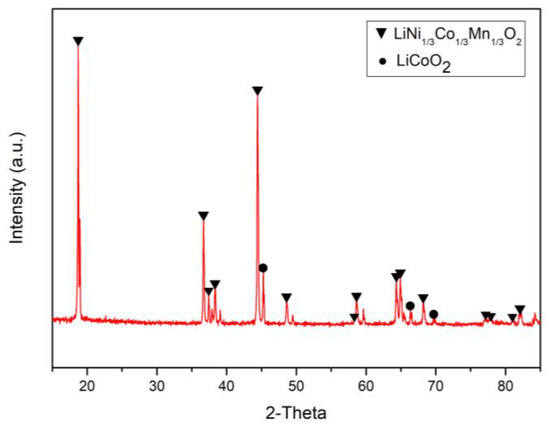 Recovery of Valuable Metals from Lithium-Ion Batteries NMC Cathode ...