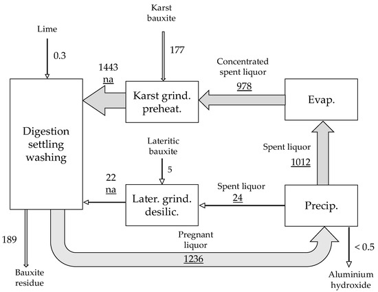 Distribution of Selected Trace Elements in the Bayer Process