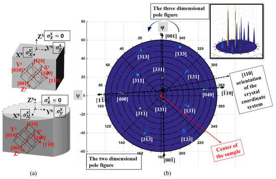 Investigations into the Surface Strain/Stress State in a Single-Crystal ...