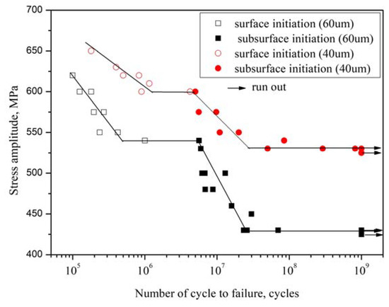Effect of Basketweave Microstructure on Very High Cycle Fatigue ...