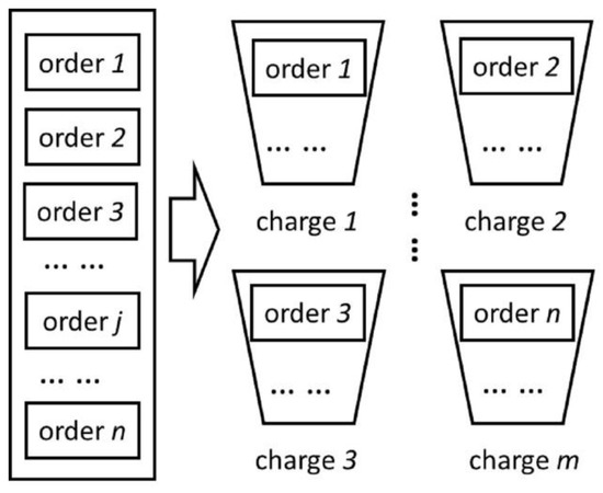 Optimal Charge Planning Model of Steelmaking Based on Multi-Objective Evolutionary Algorithm