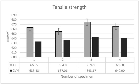 Comparasion of Impact and Tensile Properties of High-Strength Steel