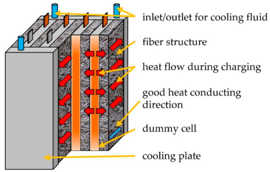 Strongly Orthotropic Open Cell Porous Metal Structures for Heat ...