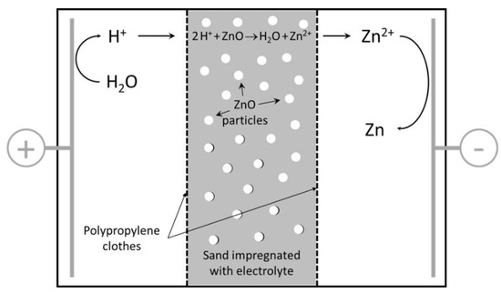 Recovery of Metals from Secondary Raw Materials by Coupled Electroleaching and Electrodeposition ...