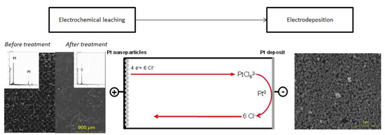 Recovery of Metals from Secondary Raw Materials by Coupled Electroleaching and Electrodeposition ...