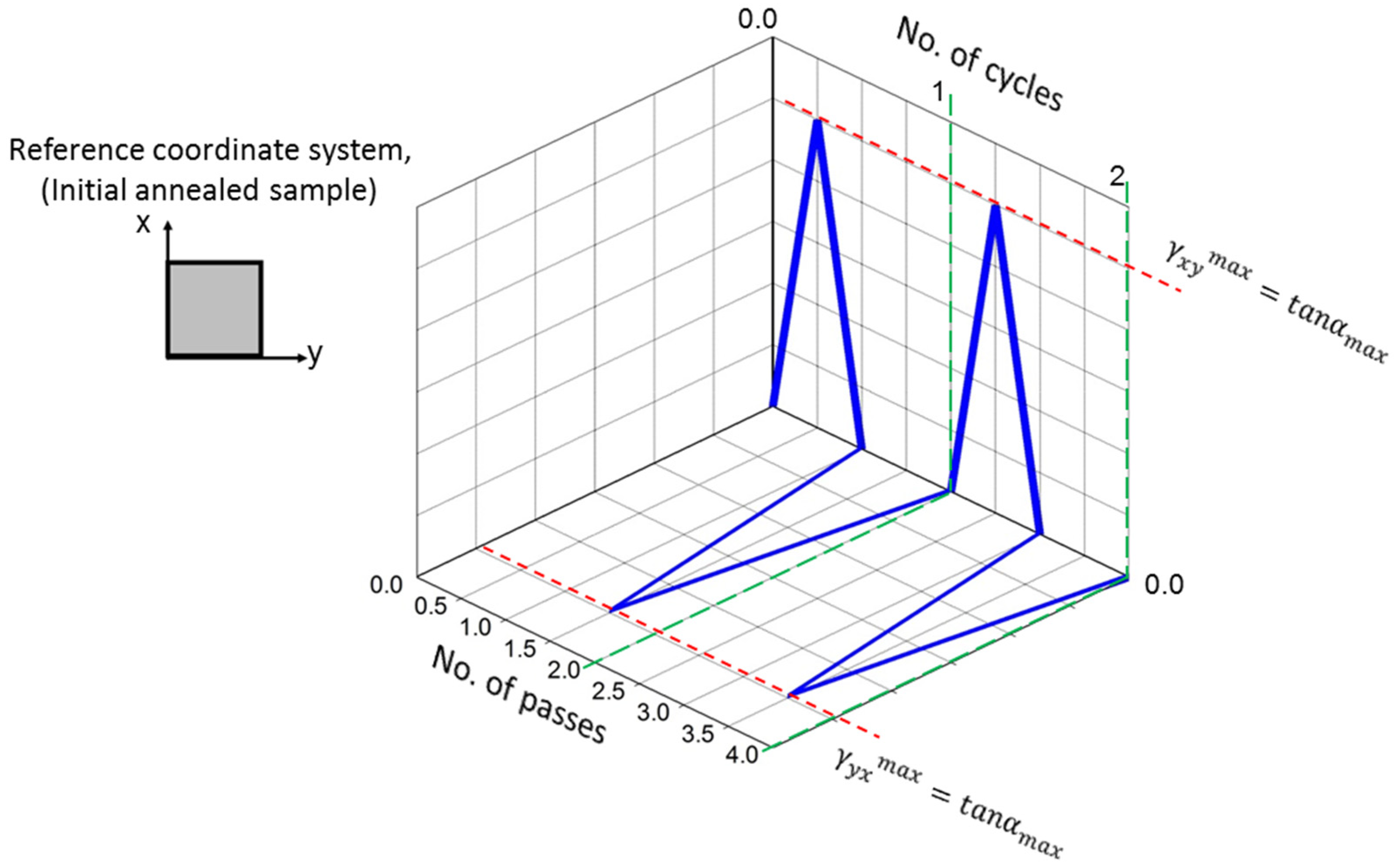 Microstructure and Texture Inhomogeneity after Large Non-Monotonic ...