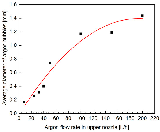 Metals | Free Full-Text | Behavior Characteristics of Argon Bubbles on ...
