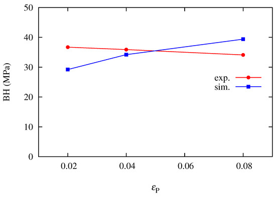 Modeling Bake Hardening Effects in Steel Sheets—Application to Dent ...