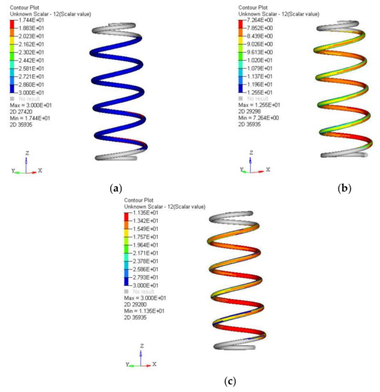 Vibration Fatigue Analysis of Carbon Steel Coil Spring under Various ...