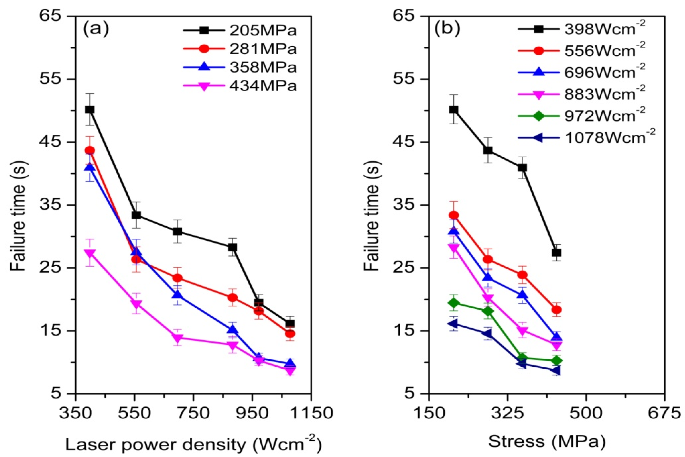 Mechanical Response and Failure Evolution of 304L Stainless Steel under ...