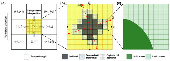 Multiscale Modeling and Simulation of Directional Solidification ...