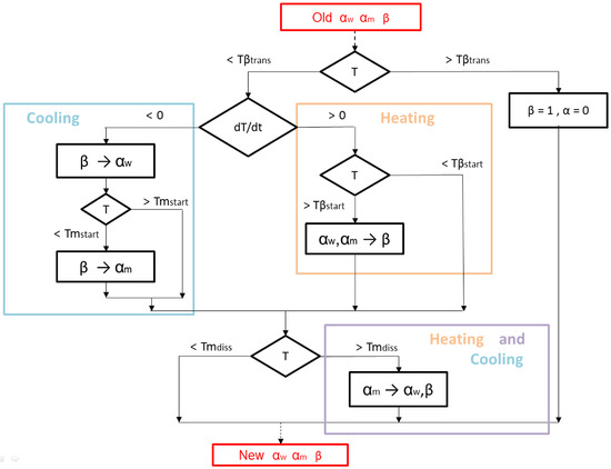Modeling of Microstructure Evolution of Ti6Al4V for Additive Manufacturing