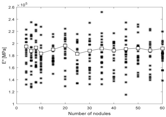 Determination of the Effective Elastic Modulus for Nodular Cast Iron ...
